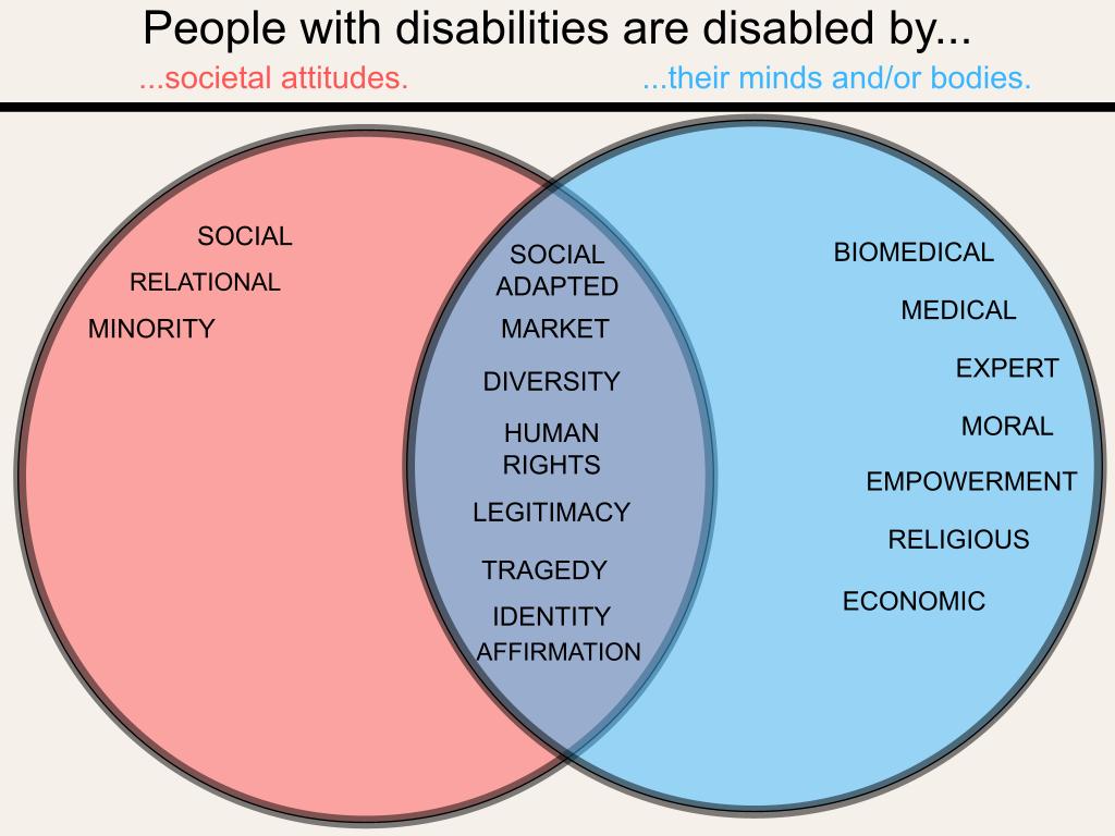 18 Models of Disability – Disability & Access Collective